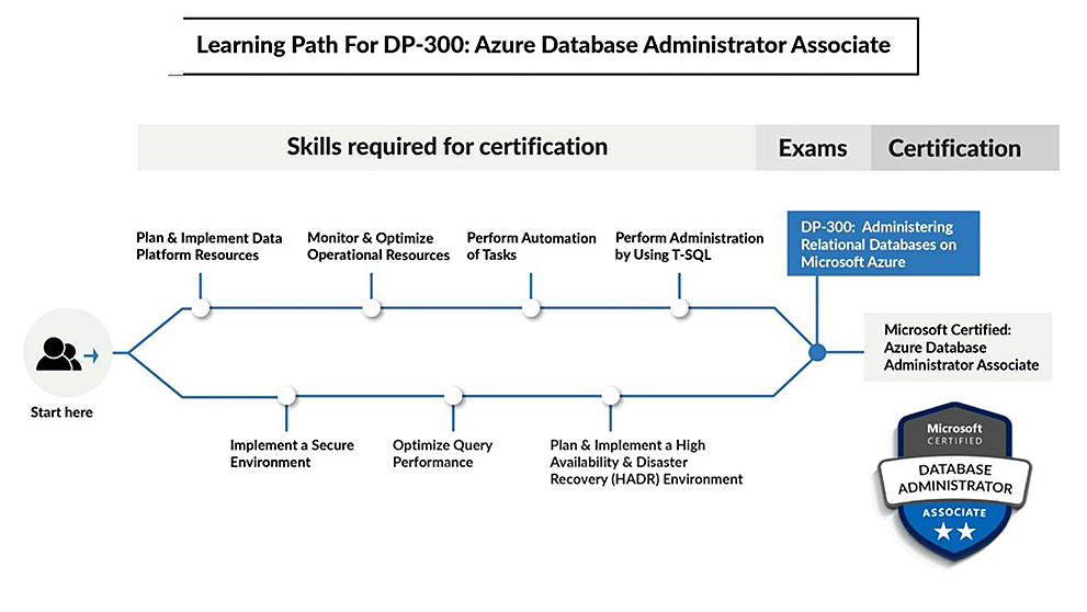 Azure Database Certification | Administering Databases Training